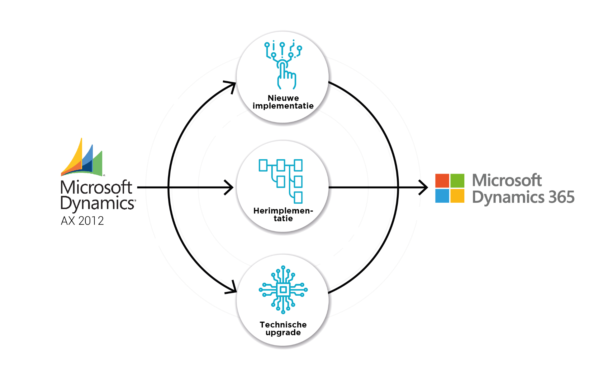 De impact van het aflopende support van Dynamics AX 2012